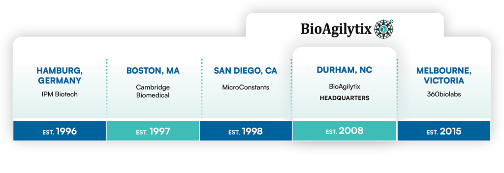 About | BioAgilytix